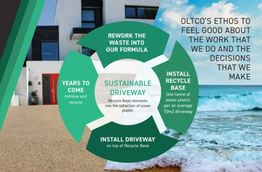 Recycle Base Driveway Installers | Oltco